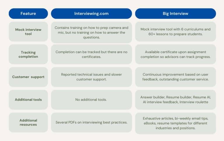 Interviewing.com Vs Big Interview: Which One To Choose?